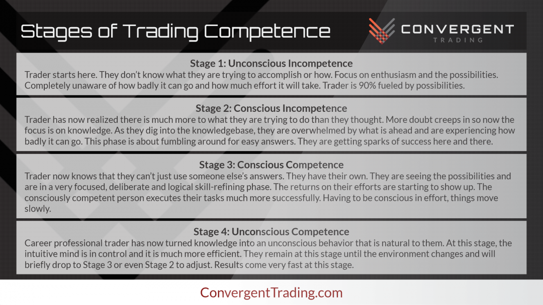 Stages of Trading Competence - Convergent Trading